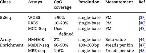 The Techniques For Generating Dna Methylomes Download Table