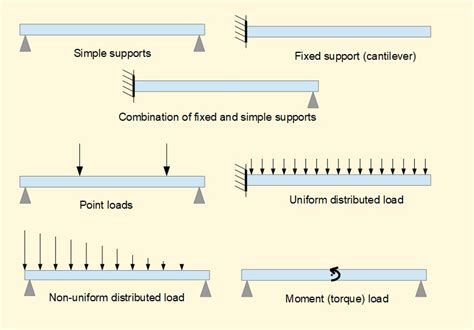 Types Of Loads In Construction at Mary Eklund blog