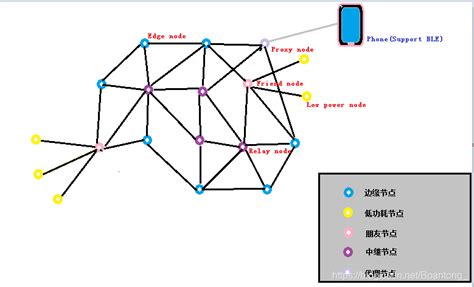 Ble Mesh At指令应用笔记at 修改蓝牙名称 Csdn博客