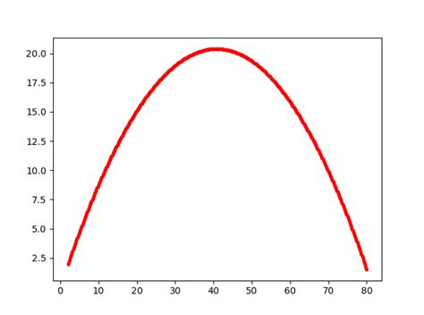 Python My Plot Window Shows Up With The Right Axis But The Plot Is Blank The Plot Is Only