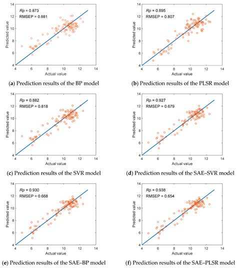 Prediction Of Soluble Solids Content In Green Plum By Using A Sparse Autoencoder