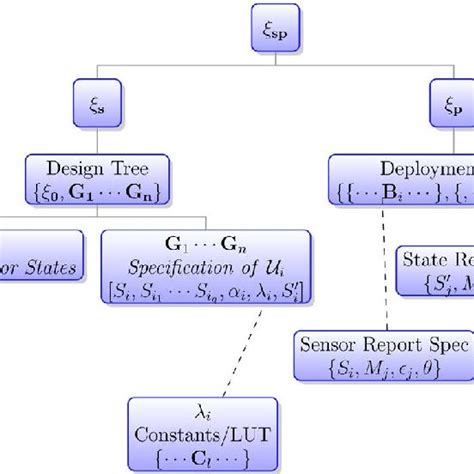 A Binary Hash Tree With Leaves The Set Of Complementary Nodes For Download Scientific
