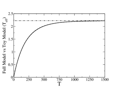 Comparison Between The Full Model Dashed Line And The Toy Model Download Scientific Diagram