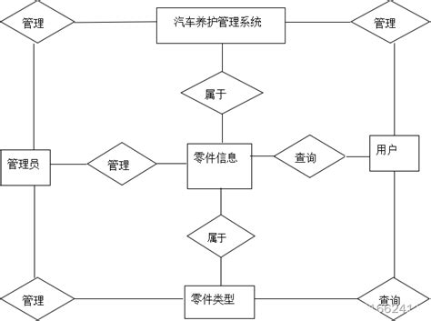 Ssm038汽车养护管理系统jsp Csdn博客