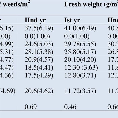 Effect Of Different Weed Control Methods On Weeds Of Citrus Orchard