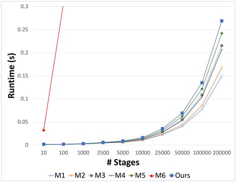 Graphical Comparison Between The Runtimes Of The Examined Methods For