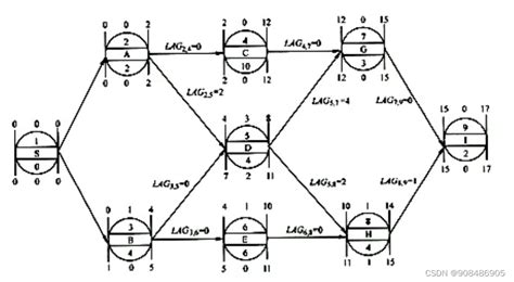 6 项目管理之进度管理 逻辑横道图 Csdn博客