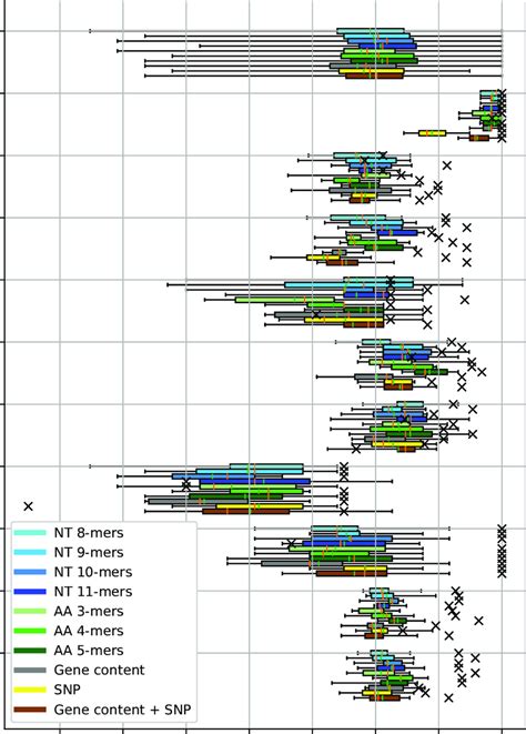 Distribution Of ±1 Two Fold Dilution Accuracies In Different Methods