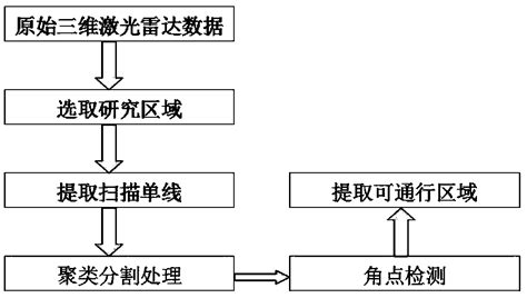 Obstacle Detection And Road Surface Segmentation Algorithm Based On