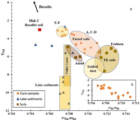 87 Sr 86 Sr Ratios And ε Nd Values In The Silicate Fractions Of