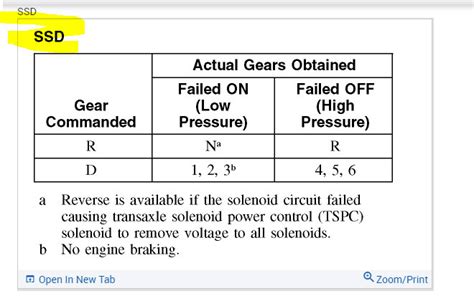 Codes P0765 P0768 And P0982 Transmission Shift Solenoid D