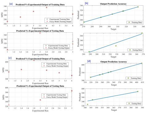 Sustainability Free Full Text Fuzzy Modelling And Optimization Of Yeast Mfc For Simultaneous