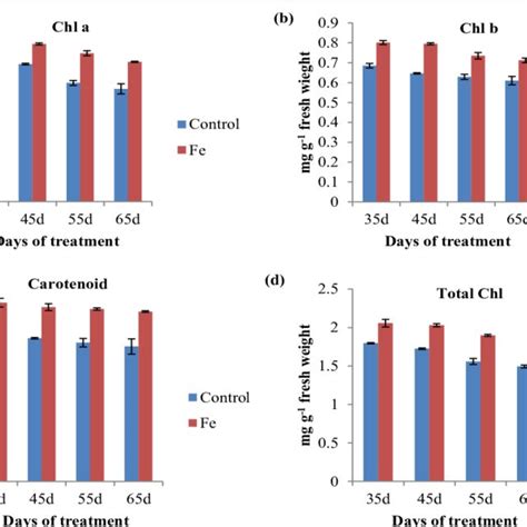 A D Effect Of Fe Foliar Application On Chlorophyll A Chlorophyll B