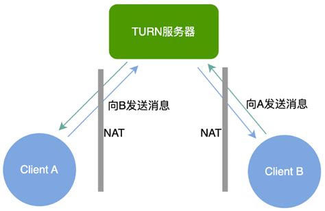 如何利用webrtc构建点对点的即时通讯工具 webrtc 点对点 csdn博客