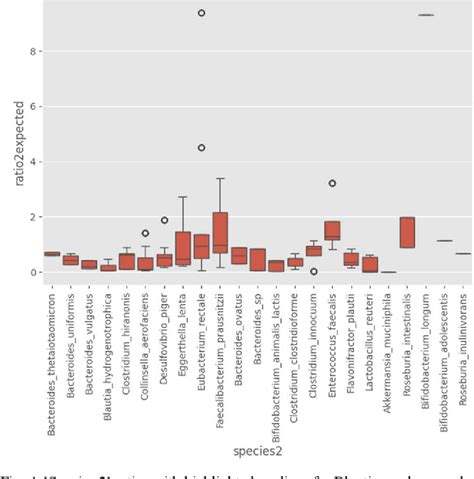 Figure 1 From Gut Microbiome Based Cardiovascular Prediction Using Random Forest Model