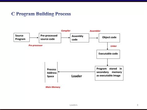 Loaders System Programming Pptx