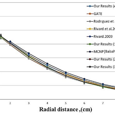 Comparison Of The Radial Dose Function Obtained By Geant4 Simulation