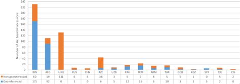 Country Of Origin For The Aegilops Tauschii Accessions Used To Develop