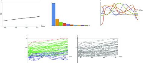 The Pca Model Of Spectral Reflectance Top Left The Mean Reflectance