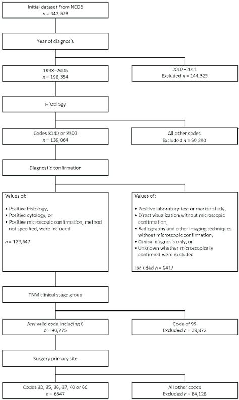 CONSORT flow diagram for patients included in the study. NCDB = U.S ...