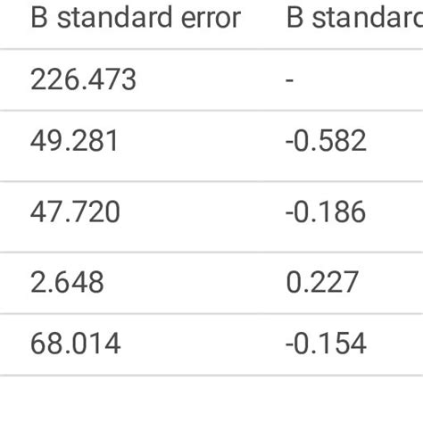Results Of Multivariate Regression Analysis Download Scientific Diagram