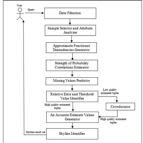 The Proposed Model Of Skyline Queries In Crowd Sourced Databases