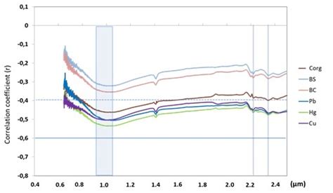 Spectral Sensitivity Calculated For The Abb Spectra Vis Nir Swir Range Download Scientific