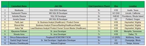 corp to corp on linkedin sql ssis developer sr java developer sr developer application…