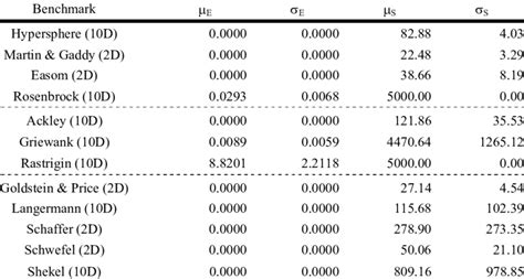 Bees Algorithm Learning Results Function Minimisation Download Table
