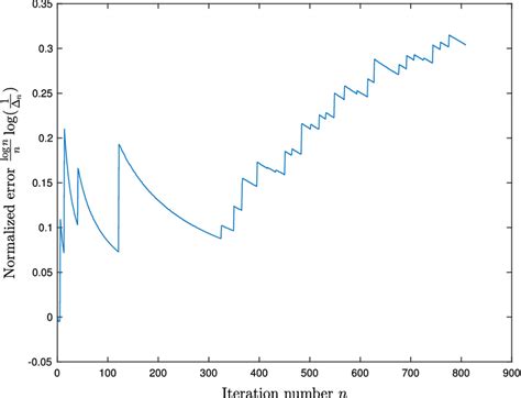 Normalized Error For Proposed Algorithm Download Scientific Diagram