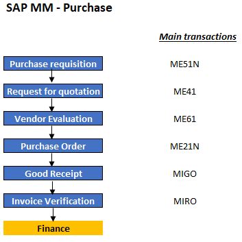 SAP MM Module Transactions And Flows