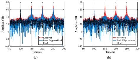 Remote Sensing Free Full Text Drfm Based Repeater Jamming Reconstruction And Cancellation