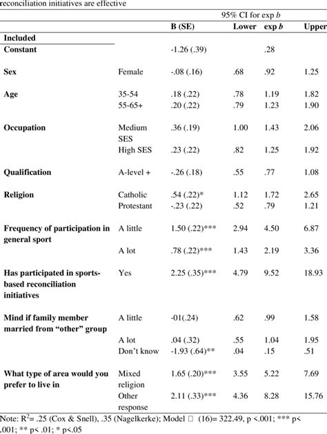 Logistic Regression Predicting Whether Participants Reported That