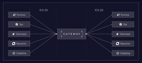Cross Chain Interoperability Got Easier On Cosmos With Wormhole Gateway