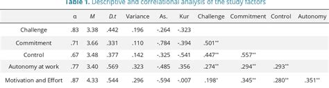 Table 1 From Autonomy At Work As A Predictor Of Hardy Personality And Motivation In Sport