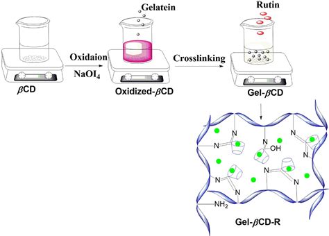 In‐vitro Evaluation Of Antimicrobial And Anti‐inflammatory Efficacy Of The Gelatin‐β
