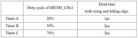 Cubeide Note 05 Lesson 3 Hrtim Pwm Setting And Application For Ll Library By Hsueh Ju Wu 吳學儒