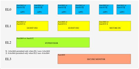 arm64 system memory arm aarch64 shareability domains and… by om