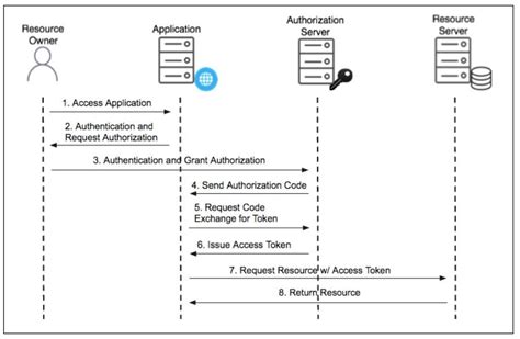 Oauth And 카카오 로그인