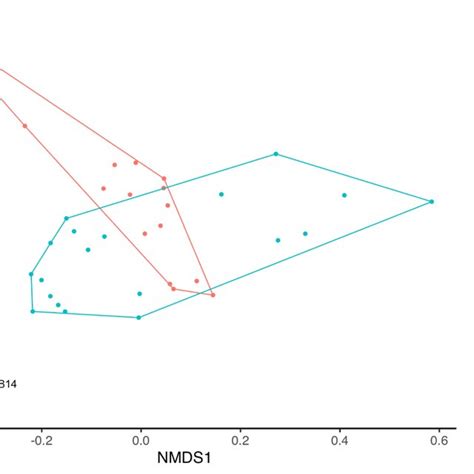 Microbial Community Structure Organized According To The Origin Of Download Scientific Diagram