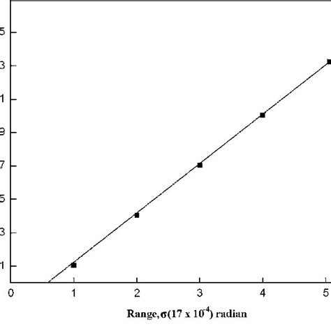 Plot Between Variance And Angular Range For Fese Thin Film Deposited At Download Scientific