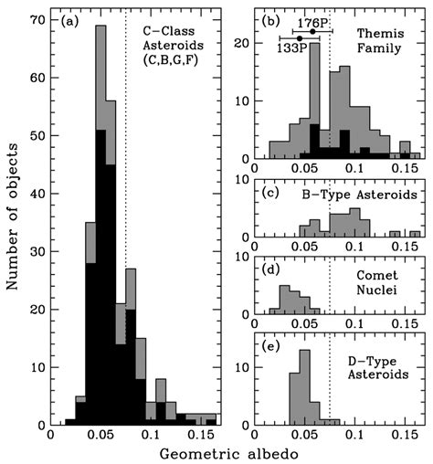 Histograms Showing Albedo Distributions For A C Class C B G Download Scientific