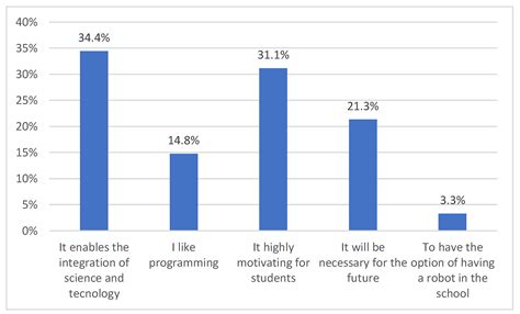 educational robotics in the stage of secondary education empirical