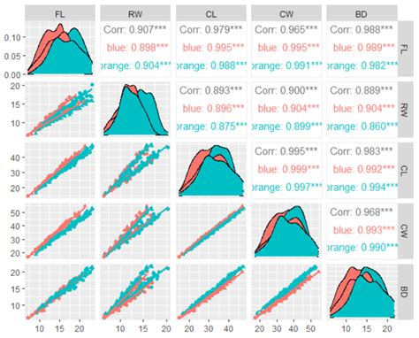 R Change Default Colors In Ggpairs Using Variable Assignments Stack Overflow