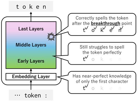 논문 리뷰 Spelling Out Is Not Straightforward Llms Capability Of