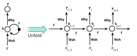 Neural Networks Is The Working Of Rnns Lstm And Gru Sequential Or