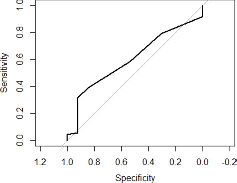 Roc Curve For A Diagnostic Test Based On The Results Of Scoliosis For