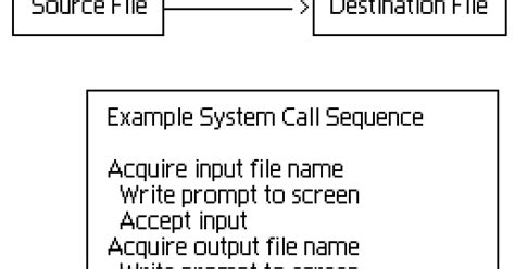 Penjelasan Mengenai Shell System Call Command Interpreter Dan Api