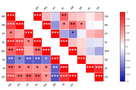 Corrplot Depicting Pearsons Correlation Between 8 Yield Attributes By