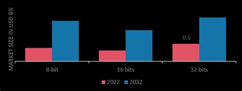 Iot Microcontroller Market Size Share And Industry Trends 2032